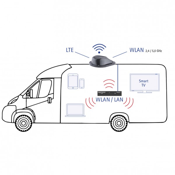 Wifi / LTE antenn Oyster Connect + router